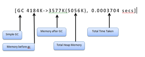 Understanding Java Garbage Collector